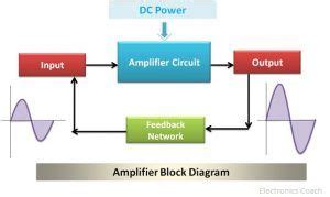 Difference Between Amplifier And Repeater With Comparison Chart