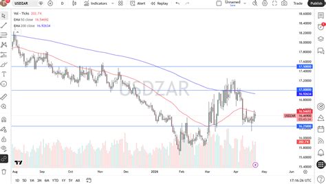 Usd Zar Analysis 23 04 African Rand Price Us Dollar Rising