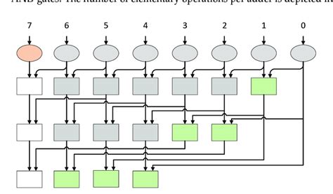 8 Bit Kogge Stone Adder Download Scientific Diagram