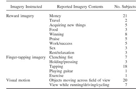 Table 2 From Human Medial Orbitofrontal Cortex Is Recruited During Experience Of Imagined And