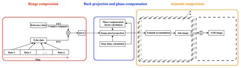 Remote Sensing Free Full Text An Improved Back Projection Algorithm For Gnss R Bsar Imaging