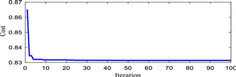convergence of the cost function for µ download scientific diagram