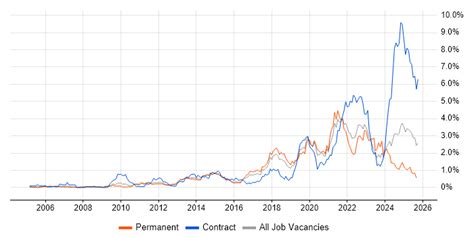 Visualisation Jobs In Hertfordshire Co Occurring Skills And Salary Benchmarking It Jobs Watch