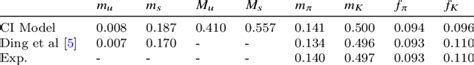Comparison Between Our Results For Pion And Kaon Static Properties With