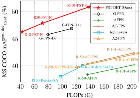논문 리뷰 Pyramid Sparse Transformer Enhancing Multi Scale Feature Fusion with Dynamic Token
