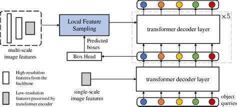 Figure 2 From Towards Data Efficient Detection Transformers Semantic