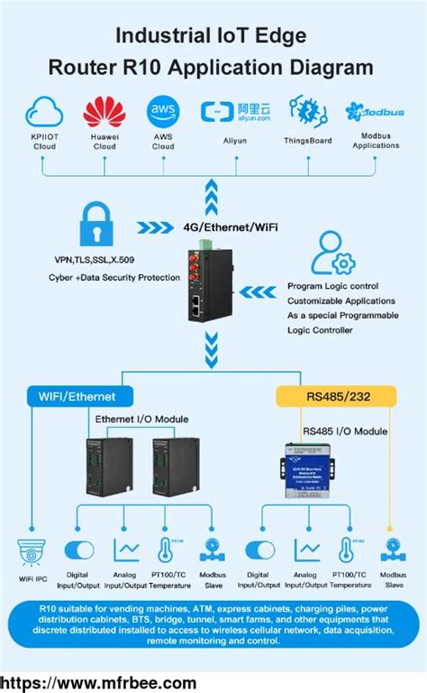 Industrial 4g Lte Wireless Modbus To Mqtt Iot Wifi Edge Router