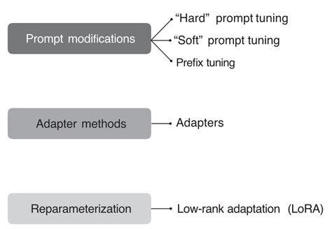 Using And Finetuning Pretrained Transformers