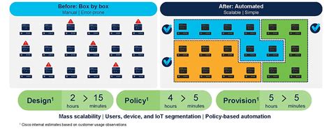 Cisco Software Defined Access Overview