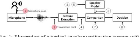 Figure 1 From Spoofing Attacks On Speaker Verification Systems Based Generated Voice Using