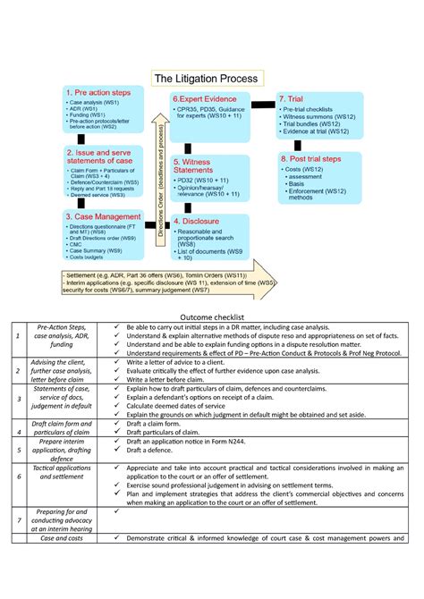 Learning Outcomes Checklist Outcome Checklist 1 Pre Action Steps