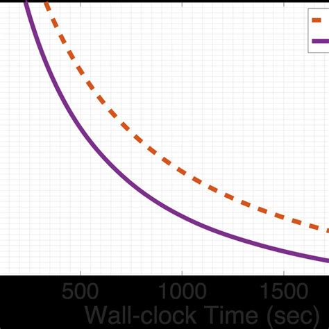 The Performance Of Sgrrld On Large Scale Matrix Factorization Problems Download Scientific