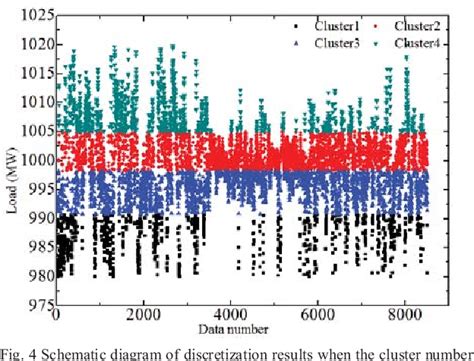 Figure 4 From A Discretization Method For Industrial Data Based On Big