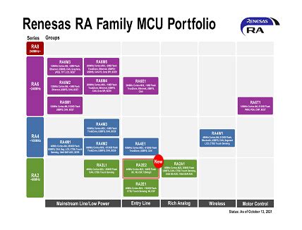 Tiny MCUs For Small Energy Sensitive IoT Edge Devices