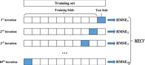 Schematic Of K Fold Cross Validation Download Scientific Diagram