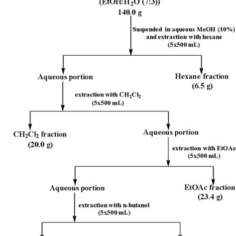 Hplc Profiles Of The Crude Extract And Fractions From The Trunk Of D Download Scientific