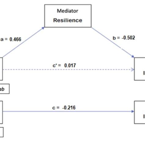 Mediation Model For Internalizing Problems Download Scientific Diagram