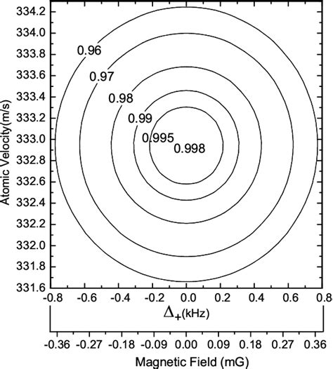 Figure 3 From Cavity Qed Quantum Phase Gates For A Single Longitudinal
