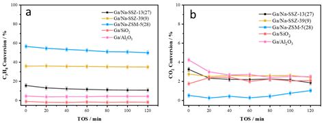 Support Effect Of Ga Based Catalysts In The Co2 Assisted Oxidative Dehydrogenation Of Propane