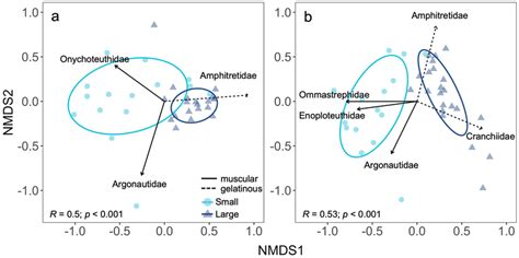Non Metric Multidimensional Scaling Nmds Plots Showing Diet Overlap