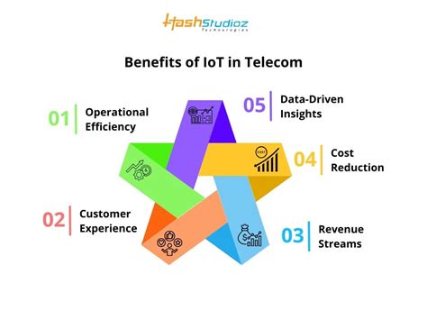 Iot In Telecom Innovations Impact And Examples