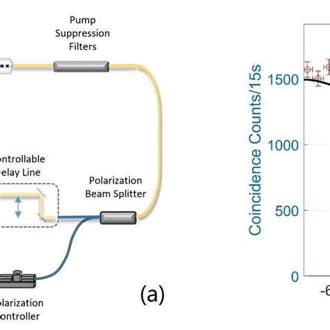A Experimental Setup For The Hong Ou Mandel Interference Measurement