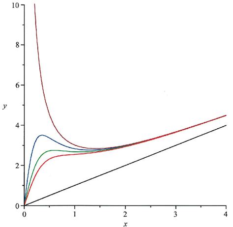 Figure 1 1 From A First Course In Ordinary Differential Equations Semantic Scholar