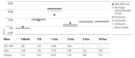 Tsp Savings Chart