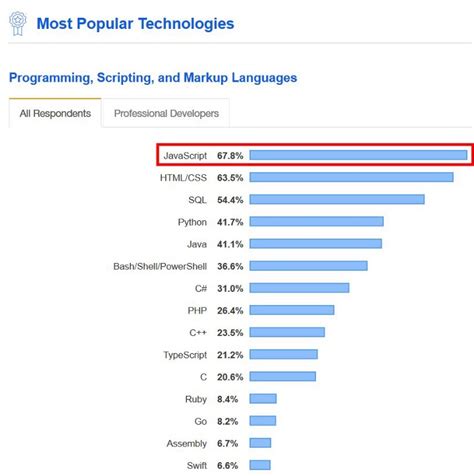 Javascript Là Gì Javascript Developer Cần Học Những Gì