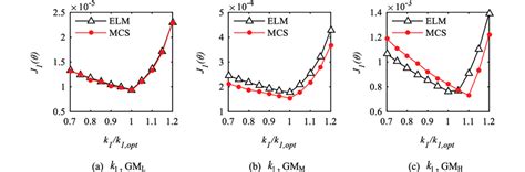 Comparison Of The Rms Responses With Monte Carlo Simulation Results