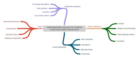 Multi Stakeholder Approach For Localized Community Network Infrastructure