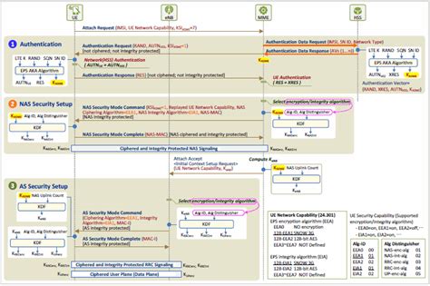 Lte Security I Concept And Authentication Netmanias