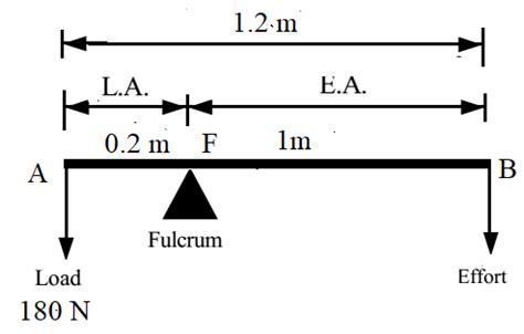 Lever And Its Types Solved Numerical Problems