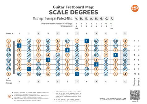 8 String Guitar Fretboard Map With Intervals In 4ths Tuning