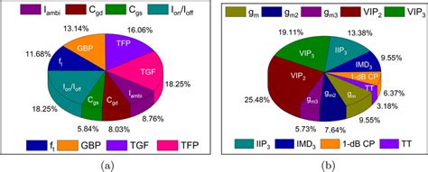 Deviation In A Analog Rf And B Linearity Parameters Of Uts F Tfet For Download Scientific