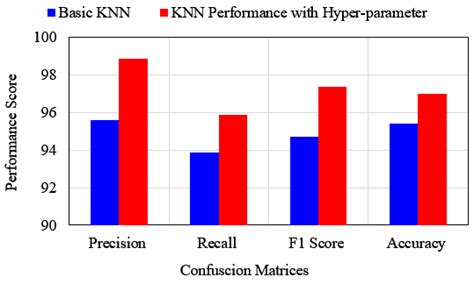 Comparison Of Knn Performance With Basic Knn And Knn With