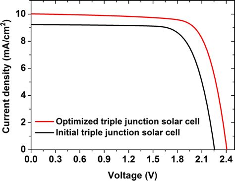 J V Characteristics Of The Improved Triple Junction Solar Cell As
