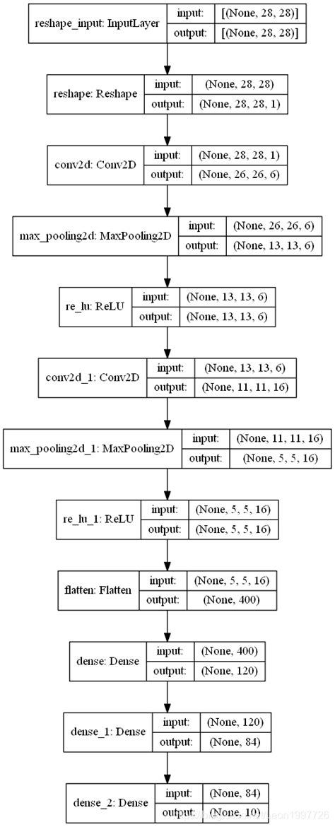 Tfkerasutilsplotmodel绘制模型结构图里网络层的第一个维度显示‘‘ Csdn博客