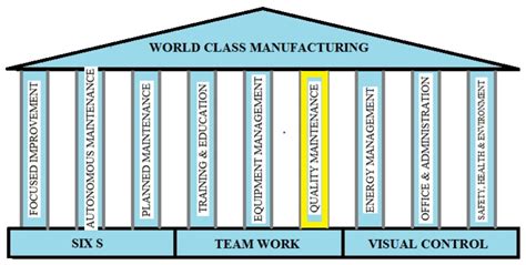 Quality Maintenance An Essential Pillar For World Class Manufacturing