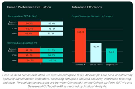 Cohere Released Command A A 111b Parameter Ai Model With 256k Context Length 23 Language