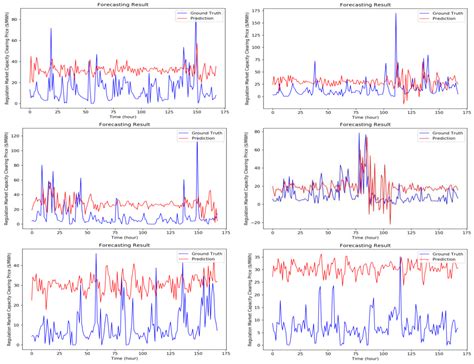 Sustainability Free Full Text An Electricity Price Forecasting Model By Hybrid Structured