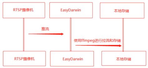easydarwin流媒体服务器的简介和搭建 虞岩 博客园