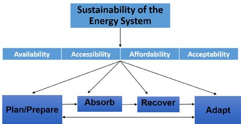 Conceptual Framework Of Urban Energy Resilience Download Scientific Diagram