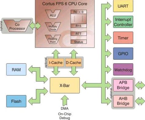 Embeddedsystems Floating Embedded Embeddedc Processor Memorymanagement Embeddedengineer