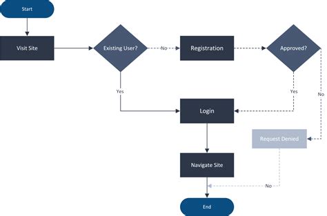User Flow Chart Itg Portal