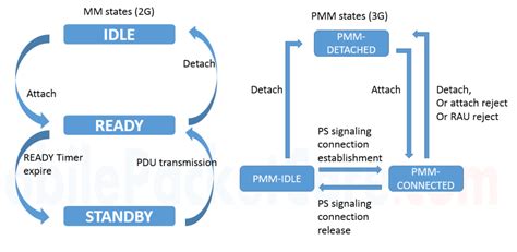 Mobile Packet Core Mobile Packet Core Engineer Guide