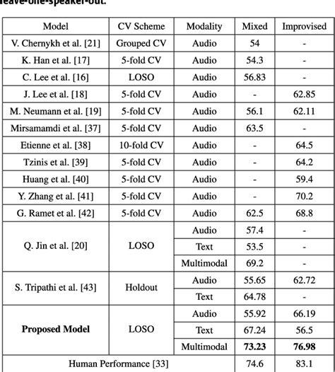 Figure 1 From Multimodal Approach Of Speech Emotion Recognition Using