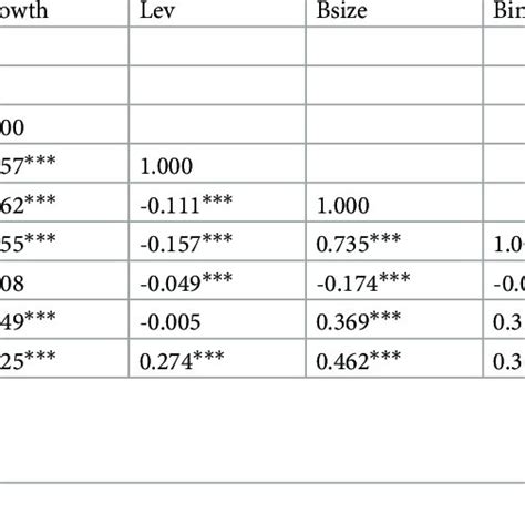 Pearson Correlation Test Of Non Soms Download Scientific Diagram