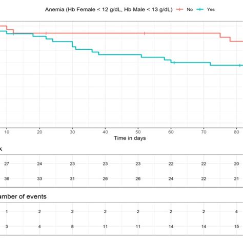 Kaplan Meier Survival Curves For Short Term Rehospitalization Rate