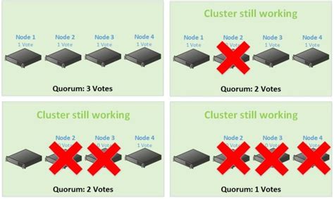 failover cluster quorum taamneh tech stuff